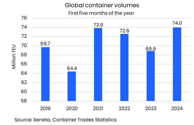 Record-breaking demand for ocean container shipping adds to perfect storm in market
